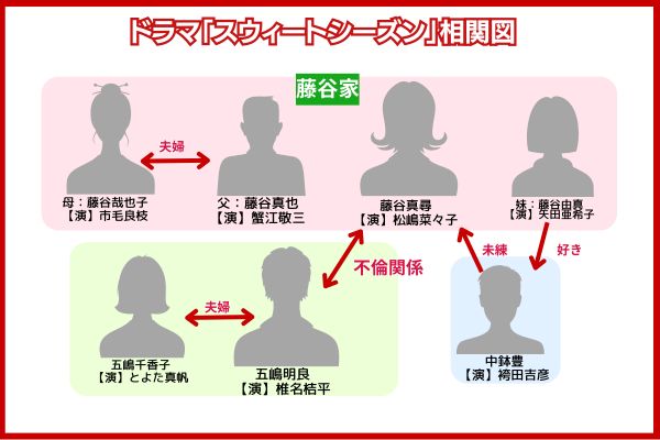 ドラマ「SWEET SEASON（スウィートシーズン）」の動画はどこで見れる？配信で無料視聴できるかAmazonプライムなどサブスクを調査 ...